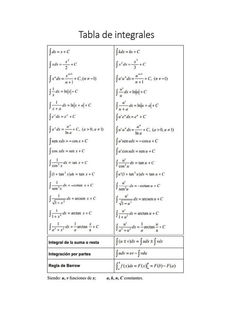 Tabla de integrales | PDF