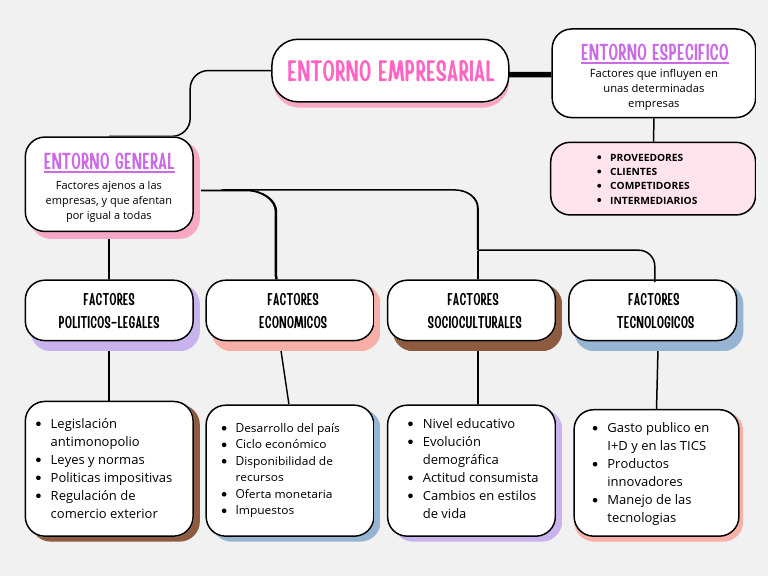 MAPA CONCEPTUAL Entorno Empresarial | PDF