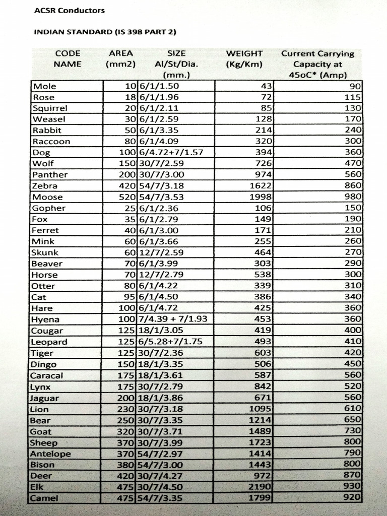 ACSR Conductors Mole | PDF | Cougar | Zoology