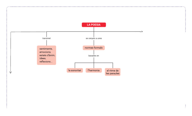Esquema Poesia | PDF