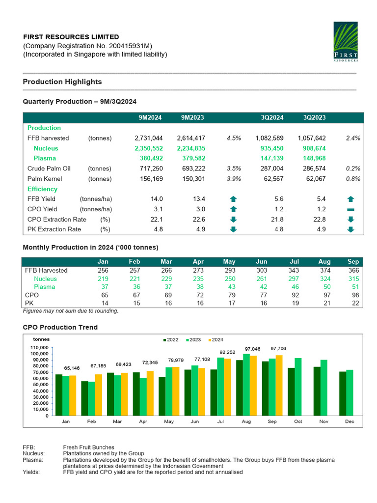 First Resources - 3Q2024 and 9M2024 Production Highlights | PDF | Palm Oil | Economies