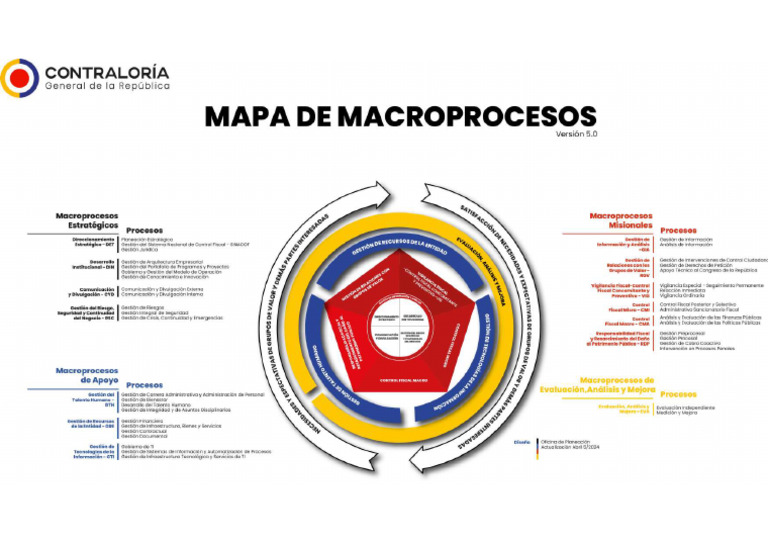 Mapa de Macroprocesos Definitivo V 5 | PDF