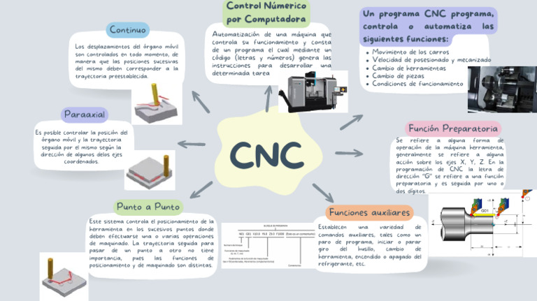 Mapa CNC | PDF | Control numerico | Informática