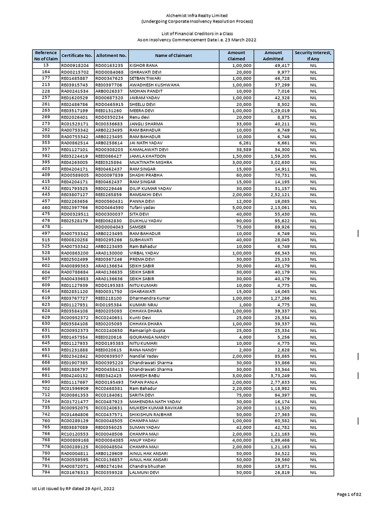 Alchemist Infra Realty Creditors List | PDF