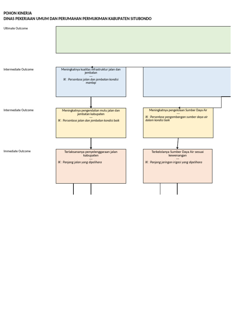 Pohon Kinerja DPUPP 2023 | PDF