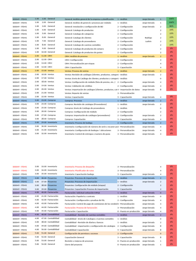 ITEMS - Plan de Implementación | PDF | Contabilidad | Business