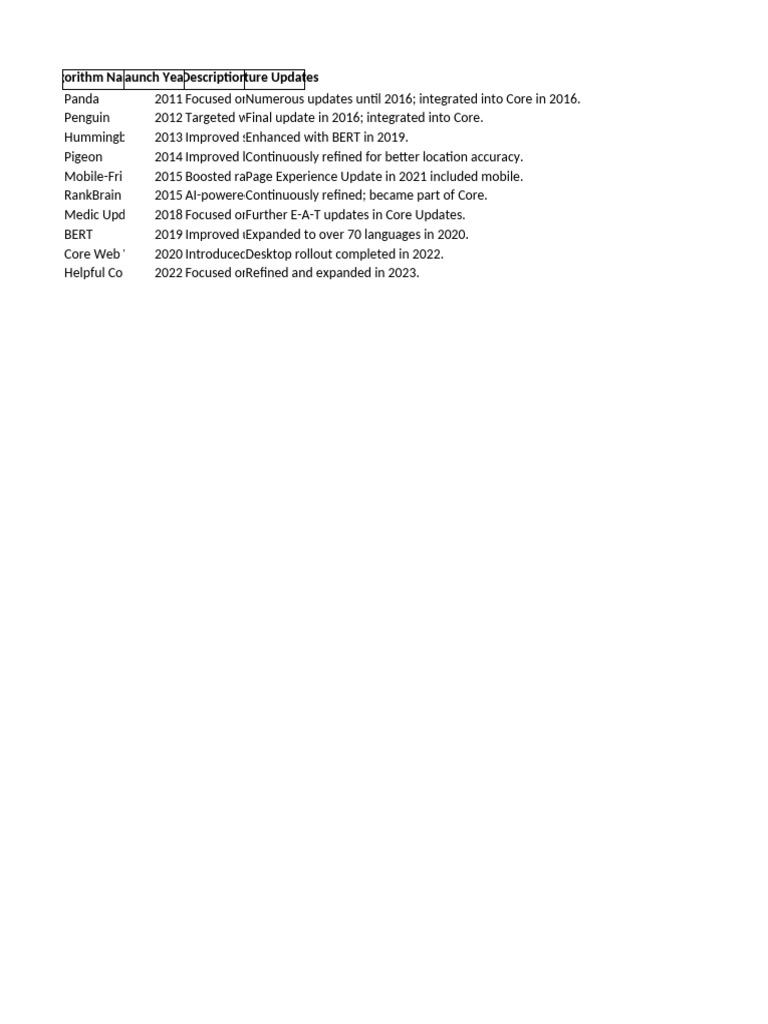 Google Algorithm Task | PDF