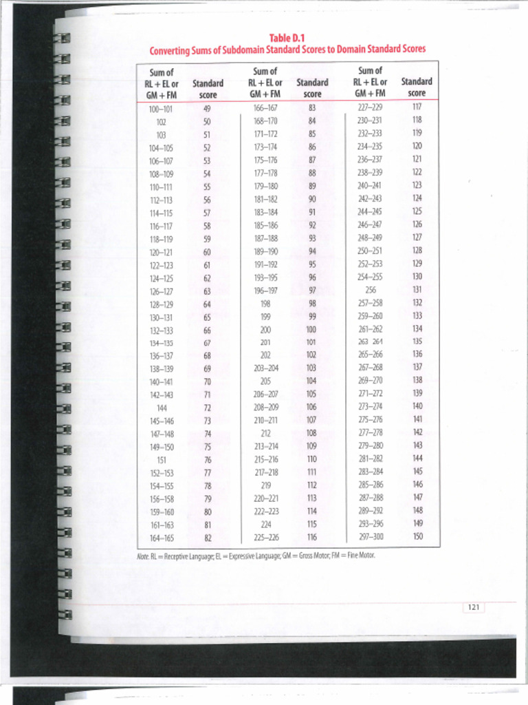 DAYC 2 Converting Sums of Subdomain Standard Scores To Domain Standard Scores | PDF