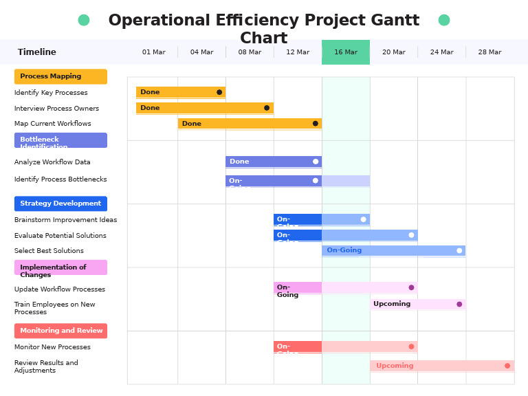 Operational Efficiency Gantt Chart Guide | PDF