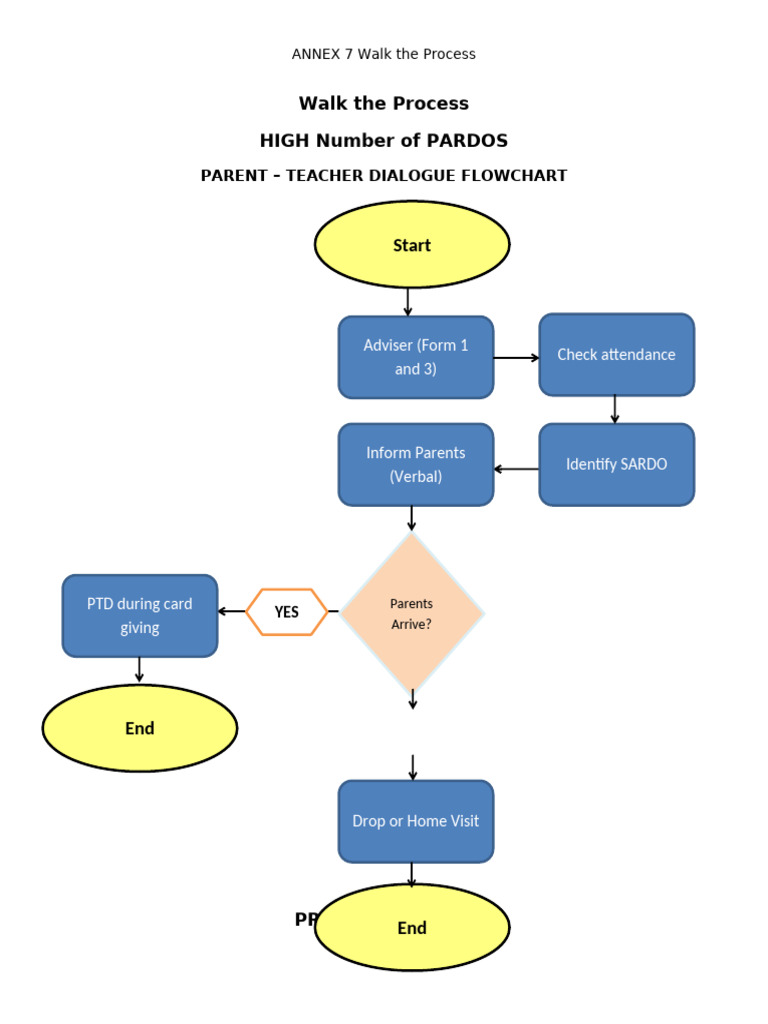 Parent-Teacher Dialogue Flowchart | PDF | Learning | Human Communication
