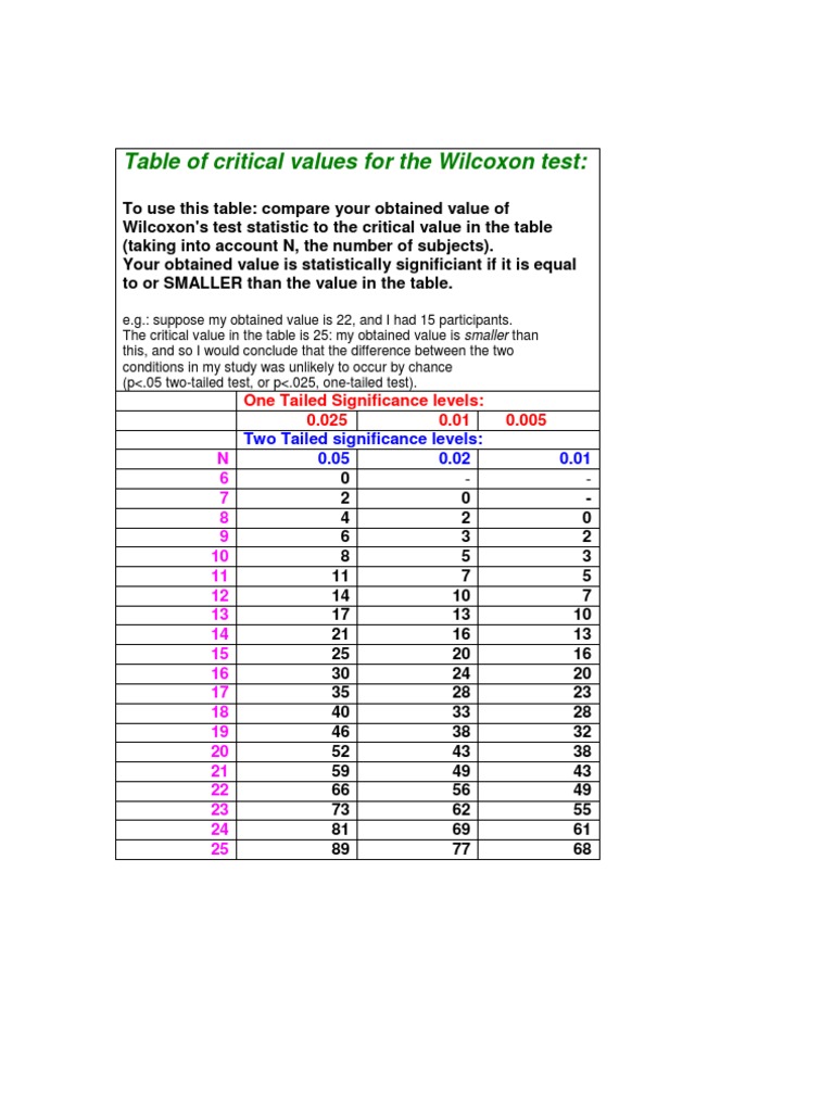 Wilcoxon Test Critical Values Table | PDF | Teaching Methods & Materials