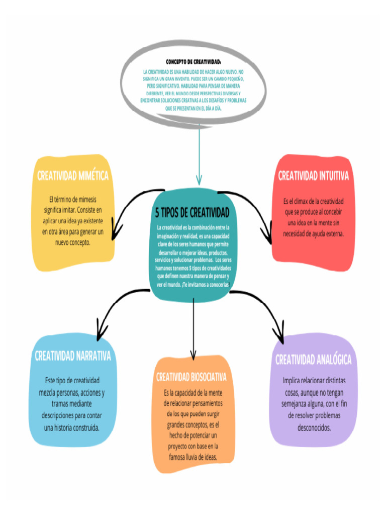 Mapa Concep clase2 CREATIVIDAD EDITHPALACIOS | PDF