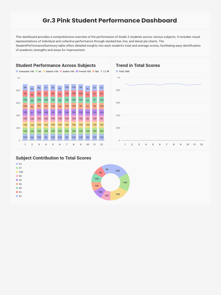 Gr.3 Pink Performance Dashboard | PDF