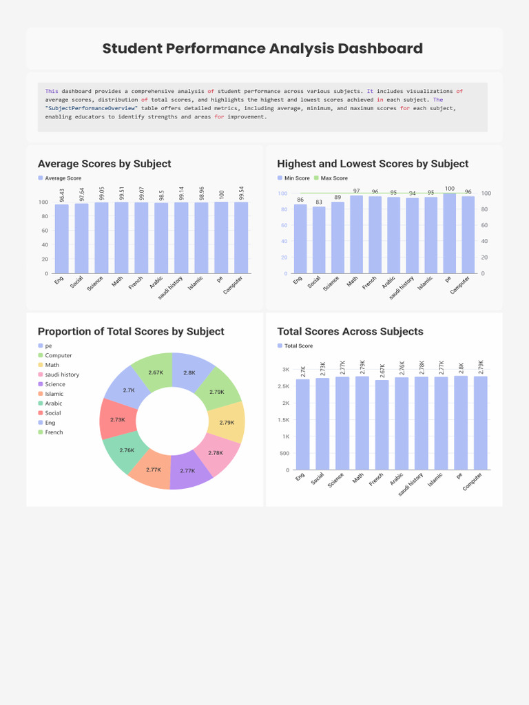 Gr.5 Performance Dashboard | PDF