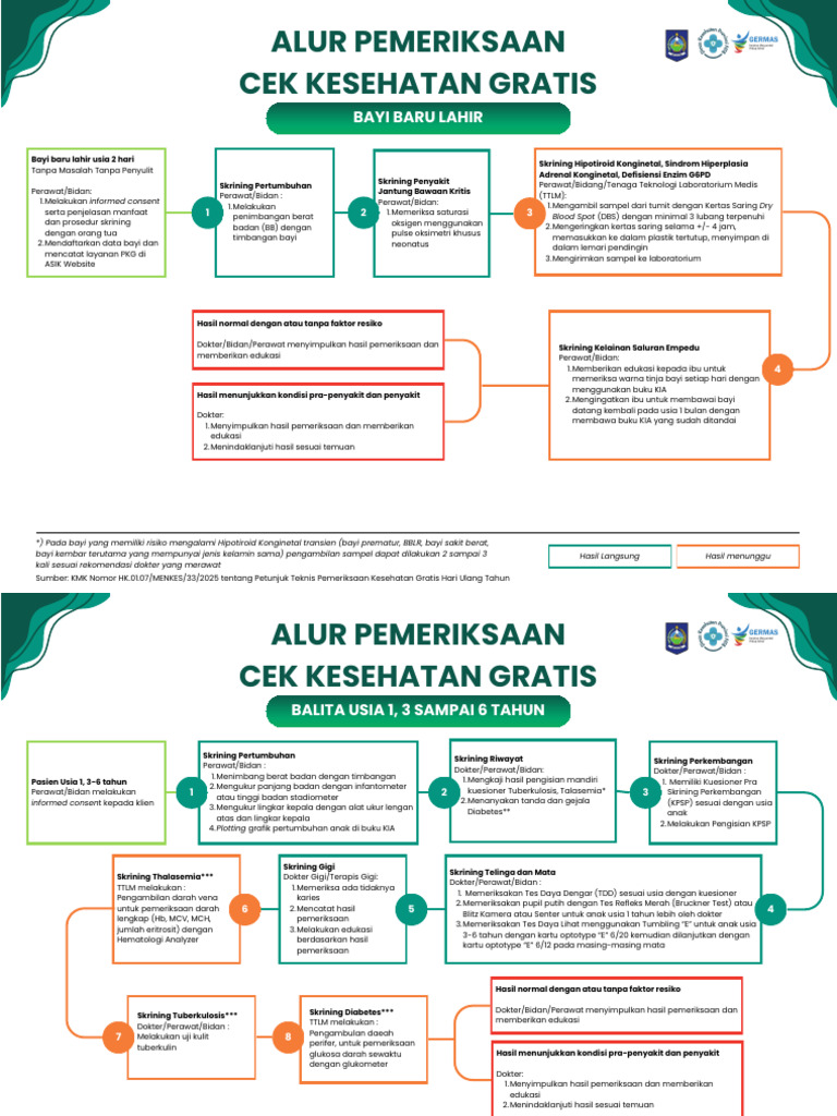 Alur Pemeriksaan CKG Berdasarkan Juknis | PDF