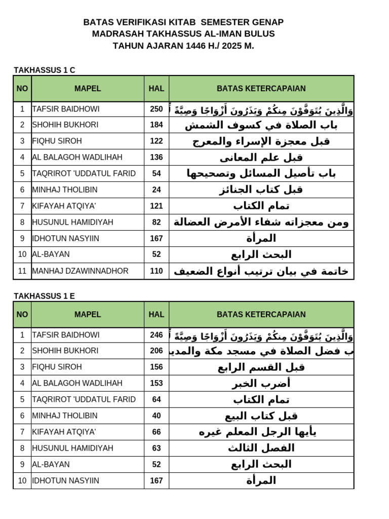 Batas Verifikasi Kitab Takhassus 01 c & e | PDF