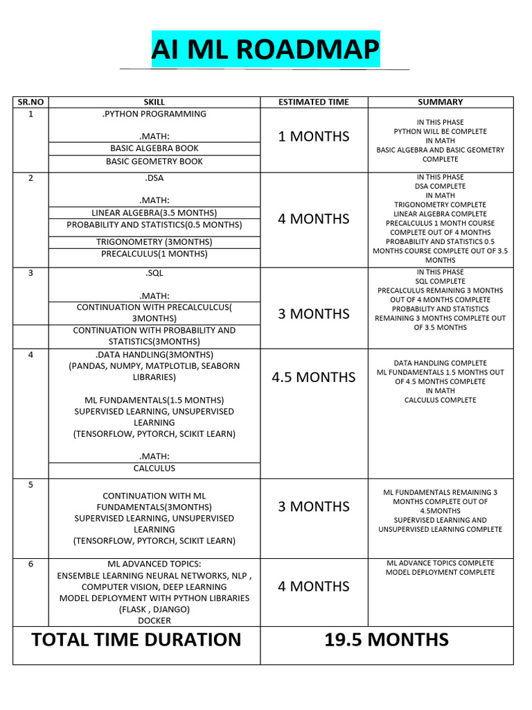 Ai Ml Roadmap Pdf Mathematics Precalculus