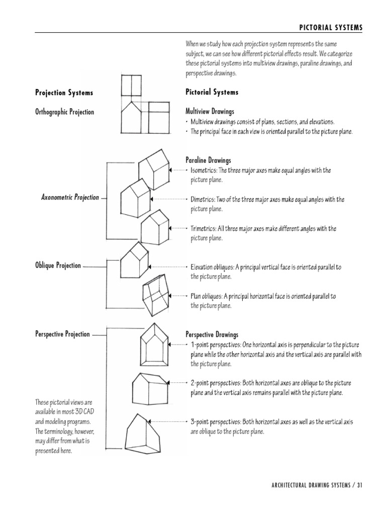 Projection Systems Pictorial Systems: Orthographic Projection Multiview Drawings | PDF