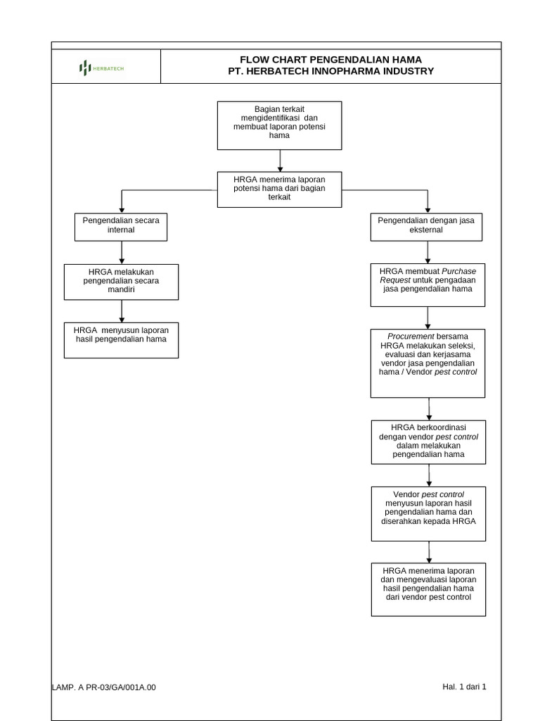 Lampiran A Flow Chart Pengendalian Hama | PDF
