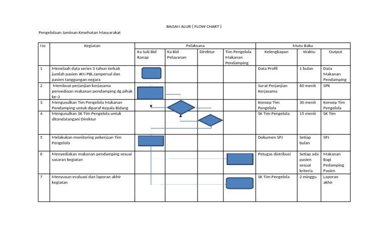 Flow Chart SOP Jamkesmas | PDF