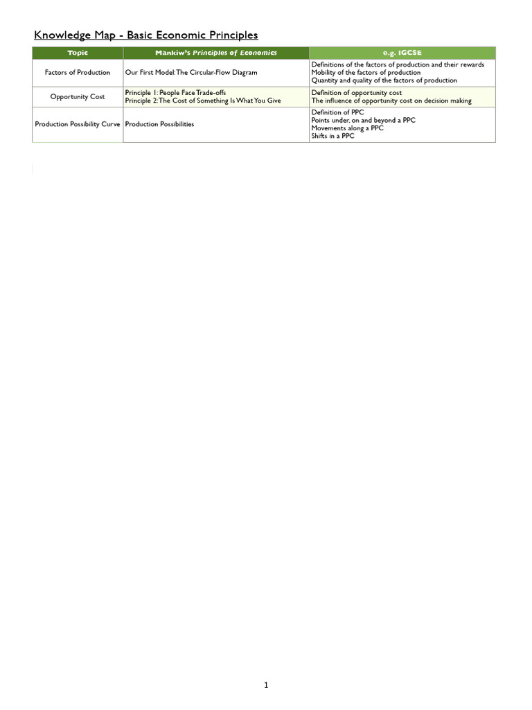 NEC 2022 Knowledge Map For Pre Division | PDF | Cost Of Living ...