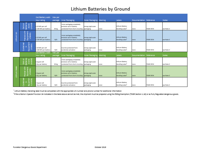 Ground Shipping for Lithium Batteries | PDF | Lithium Ion Battery | Lithium