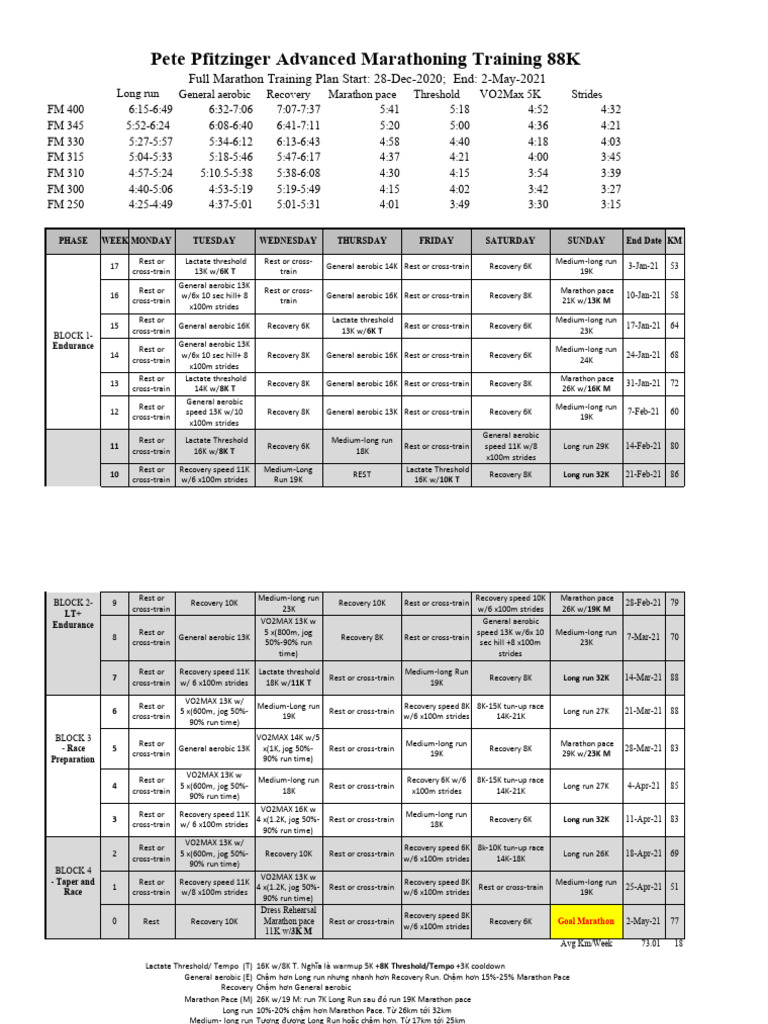 Pete Pfitzinger Advanced Marathoning Training 88K | PDF | Management Of ...