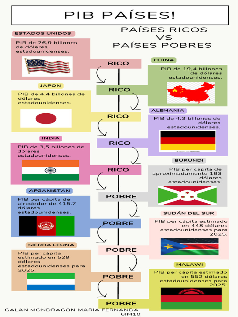 Pib Países | PDF