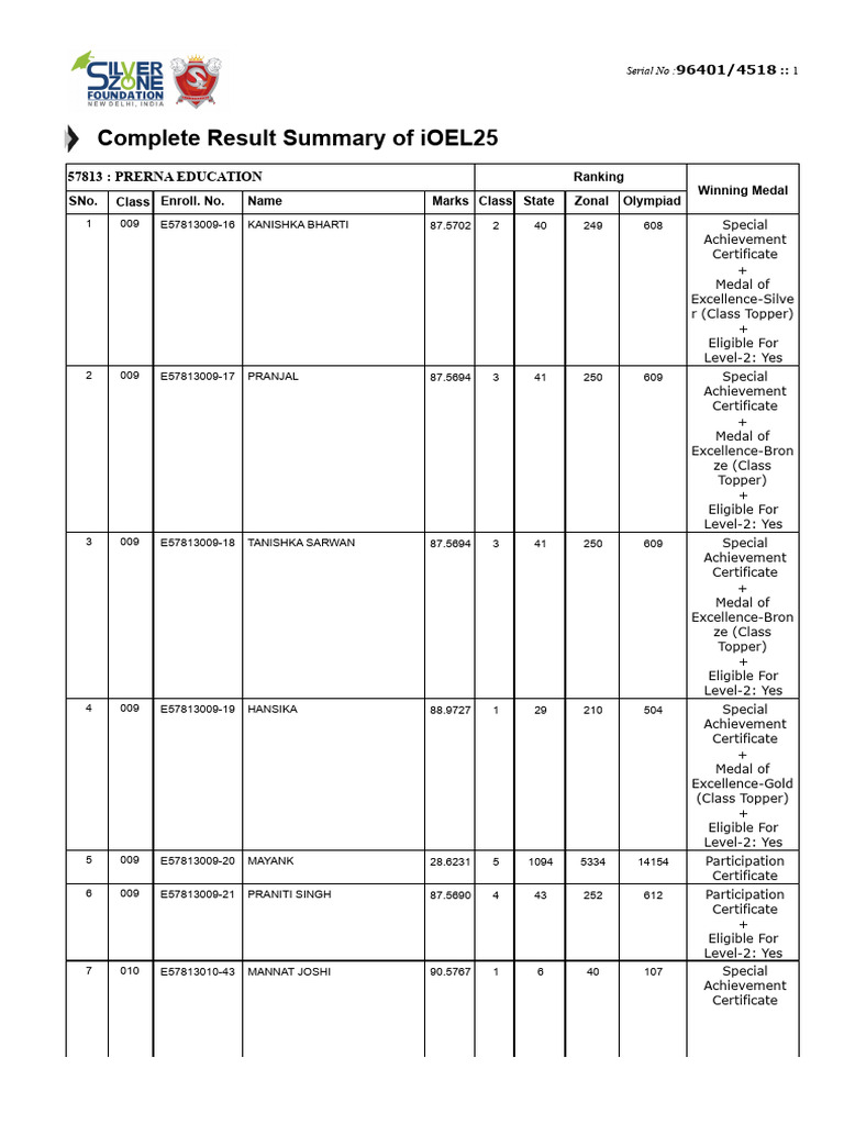 Ioel Olympiad Result | PDF | Indo Tibetan Buddhism | Ancient India