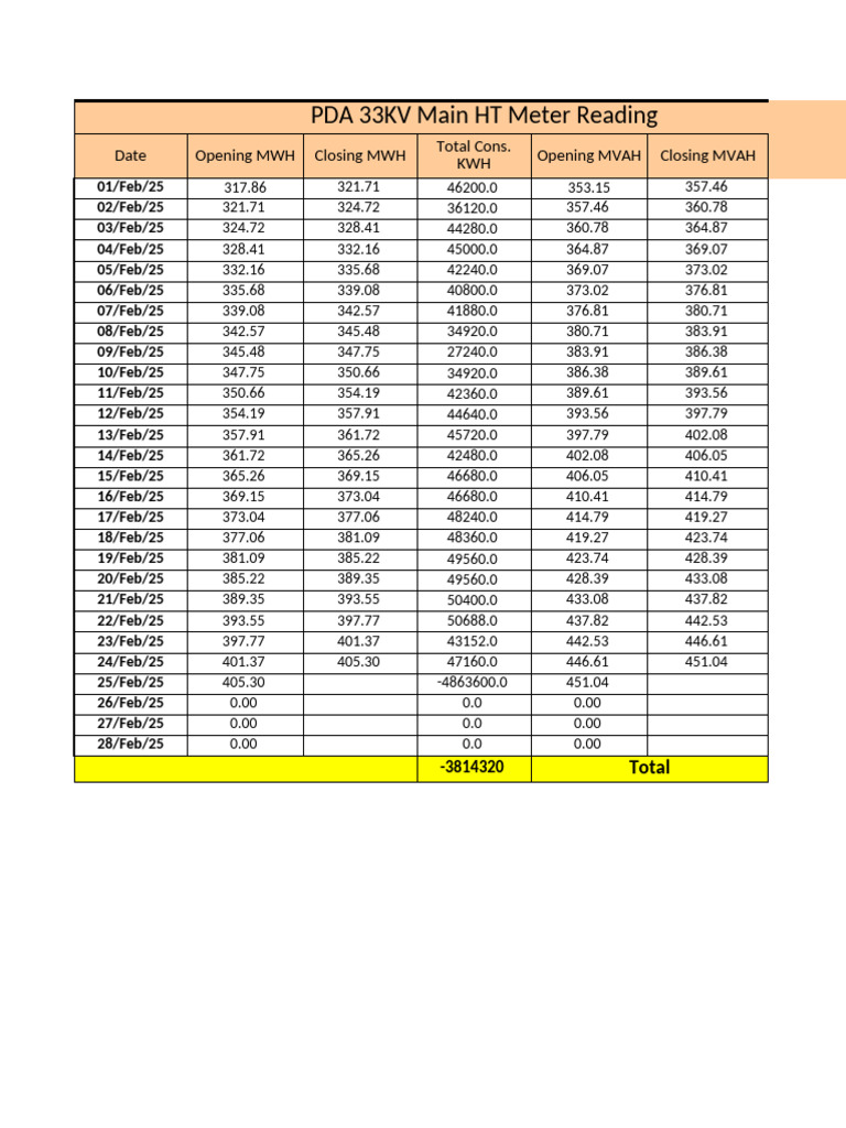 Ht Data- February 2025 | PDF | Metrology | Electric Power