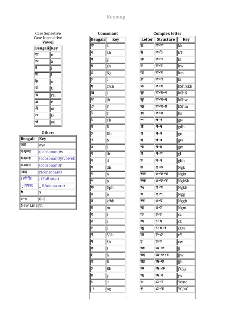 Keymap - BanglaText | PDF