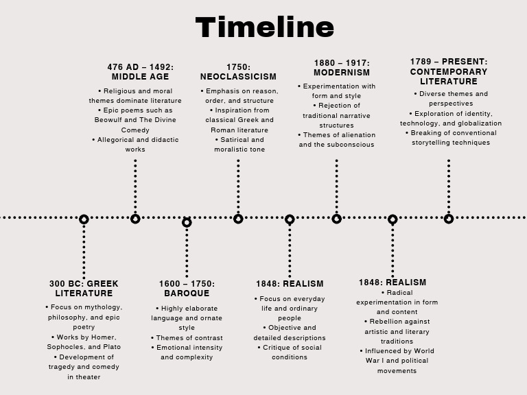 Timeline | PDF | Poetry | Liberal Arts Education