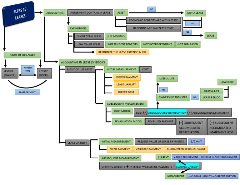 SLFRS 16 | PDF | Lease | Property