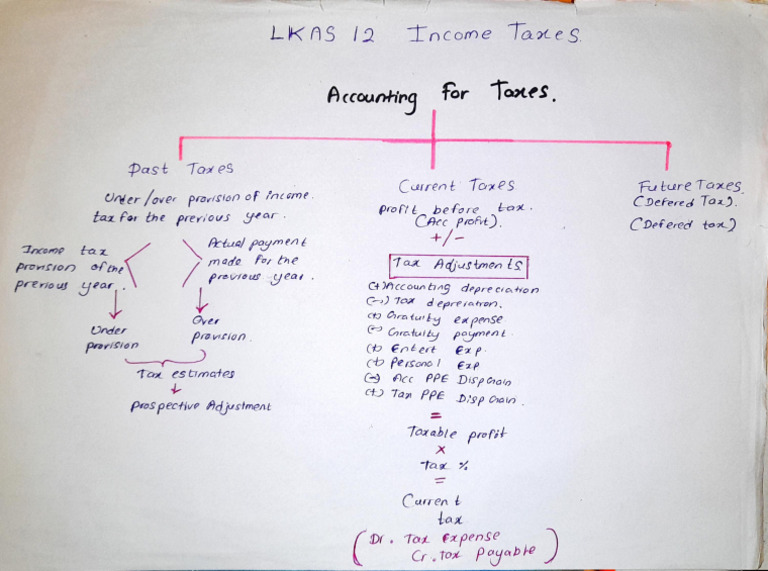 LKAS 12 Income Tax | PDF