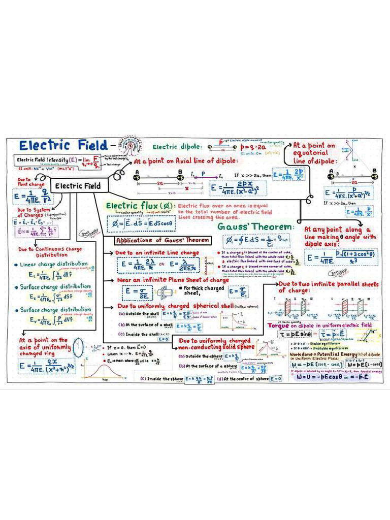 Electric Field Formulae Cheat Sheet - Electrostatics - Gauss Theorem ...