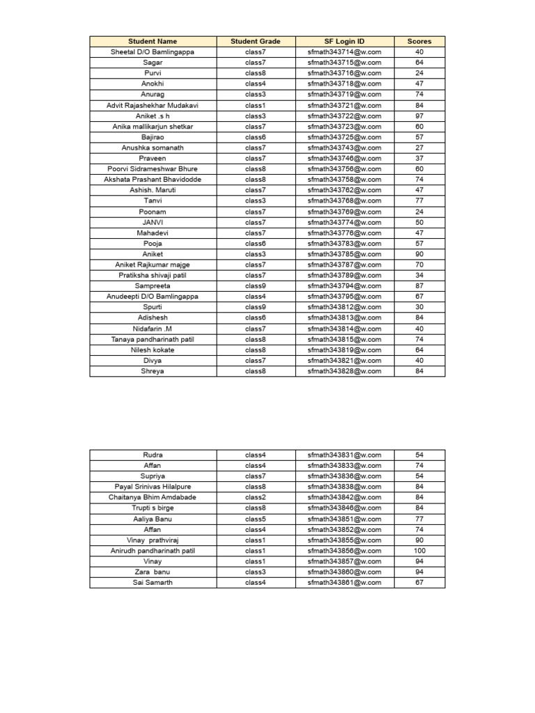 Student Performance Overview | PDF