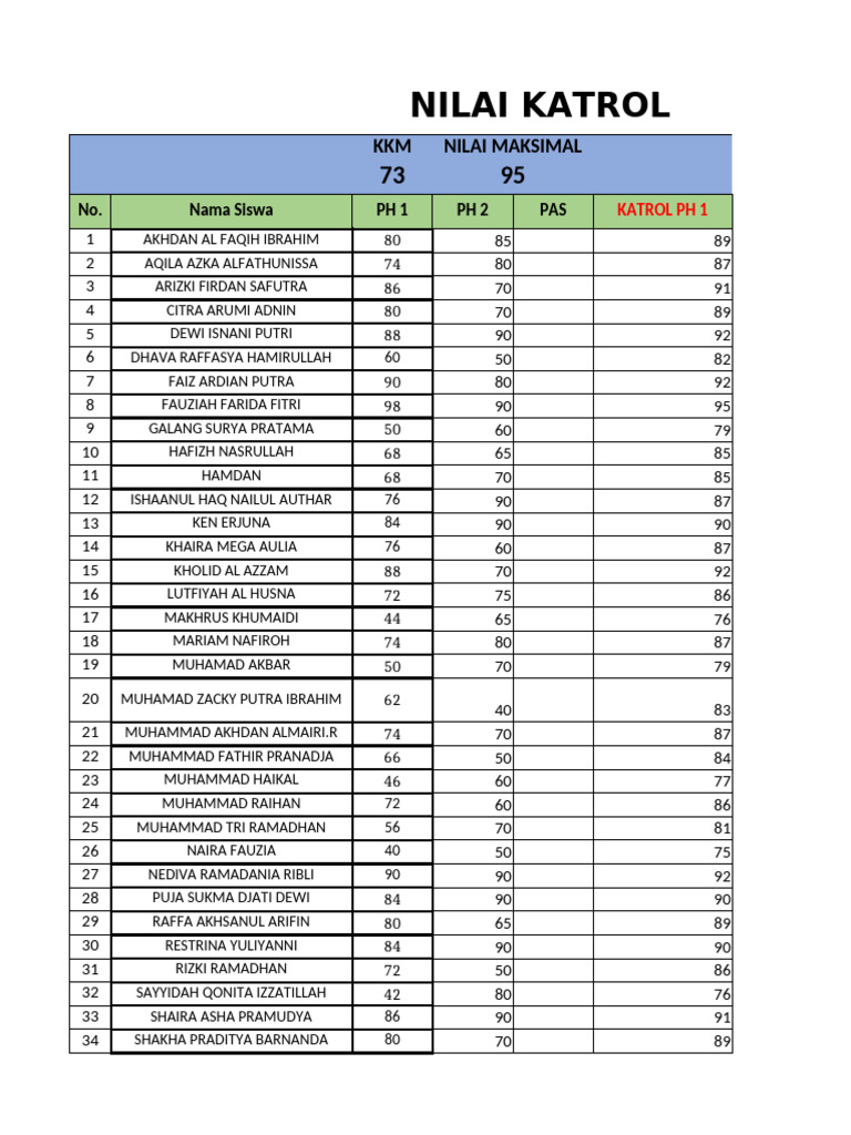 Nilai Harian, PAS Dan Keterampilan Kls MAroko (Mtk,English) | PDF