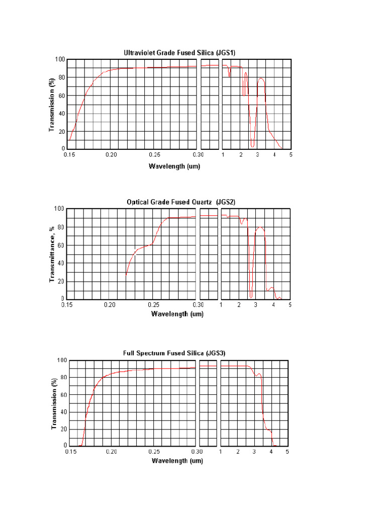 Quartz Transmission Curves(slides-plates) | PDF