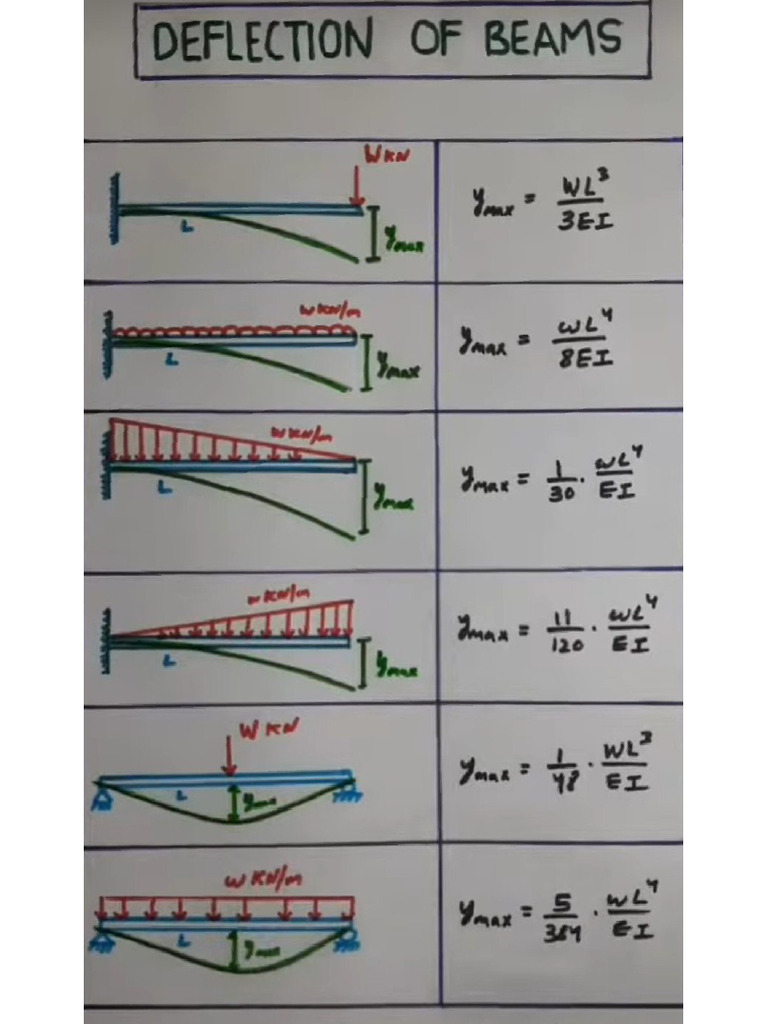 deflection of beam | PDF