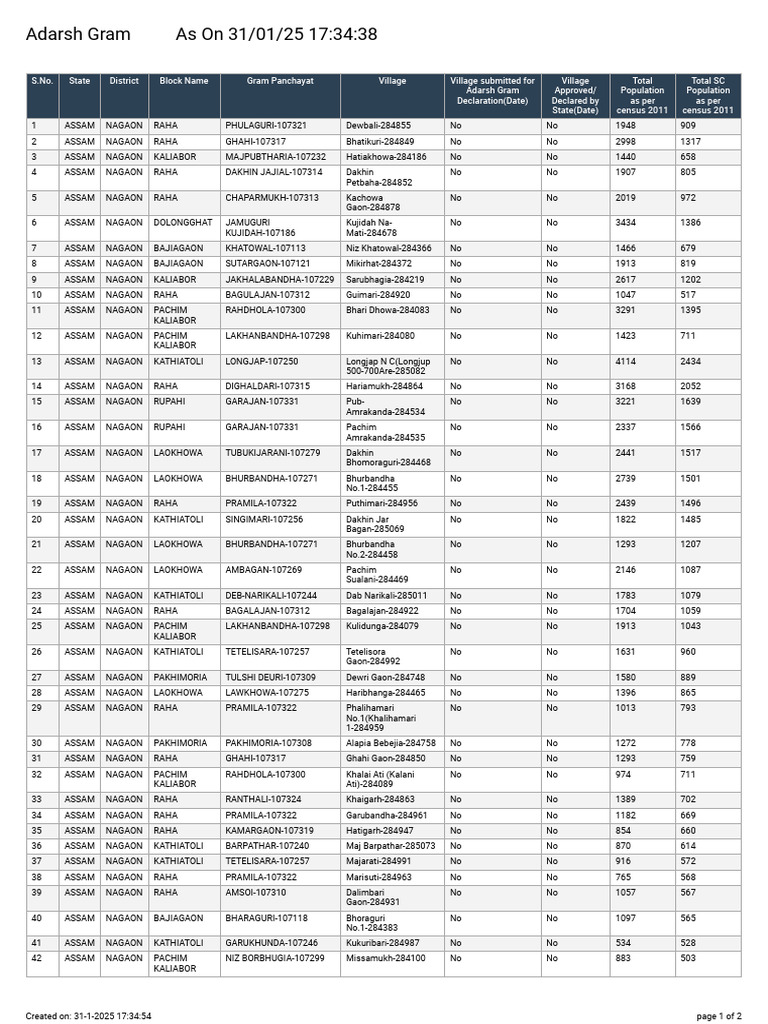Adarsh Gram | PDF | Government Of India