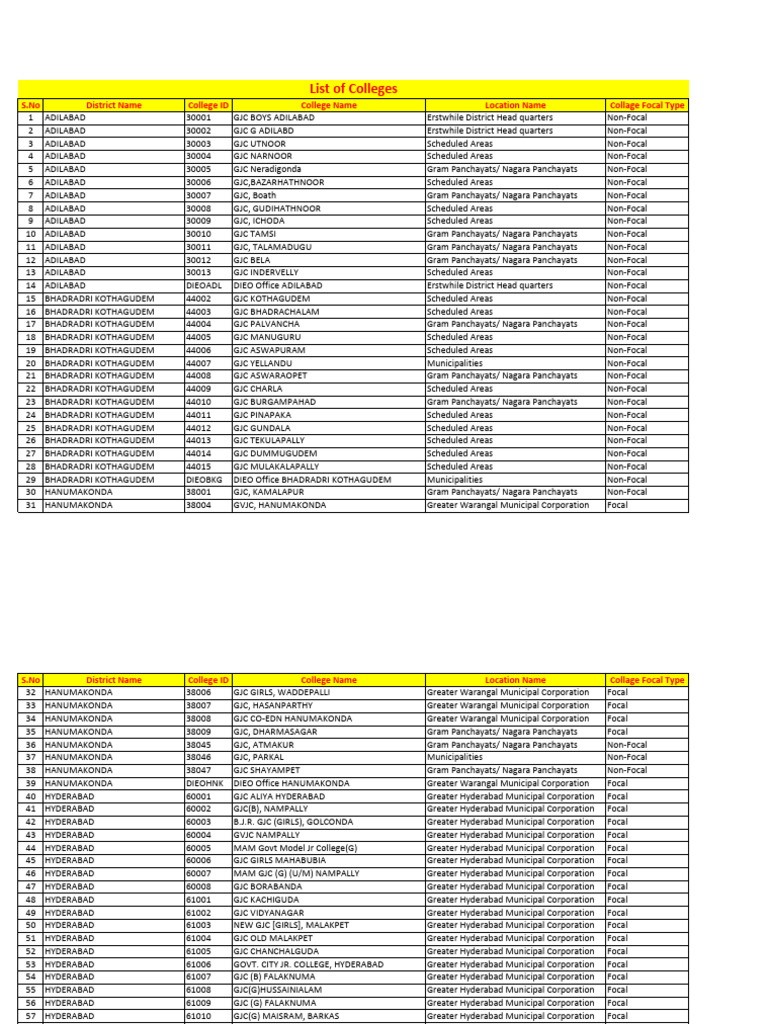 JUNIOR Colleges - List | PDF | Government Of India