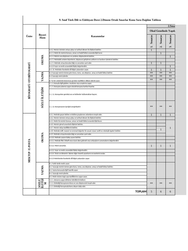 9.sinif 2. Sinav | PDF