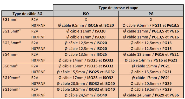 Tableau Taille Du Presse Etoupe ISO-PG Selon Type de Cable 3G R2V ...