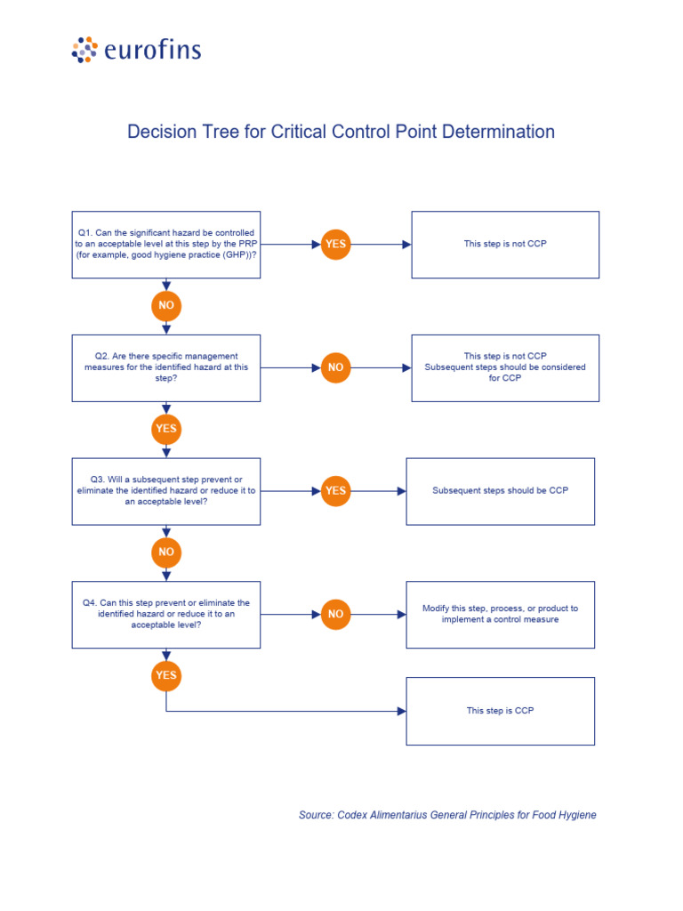 Critical Control Point Decision Tree | PDF
