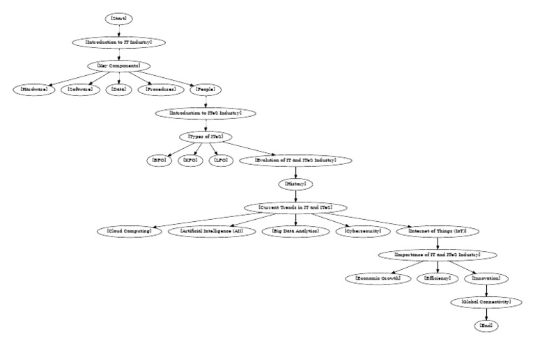 Overview of IT and ITeS Industry | PDF