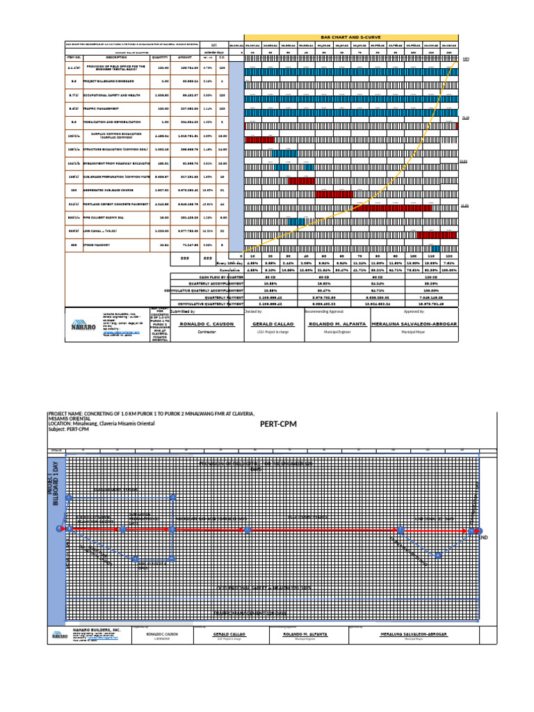 Minalwang - QCP, Bar Chart, S-Curve, Manpower, Equp. | PDF