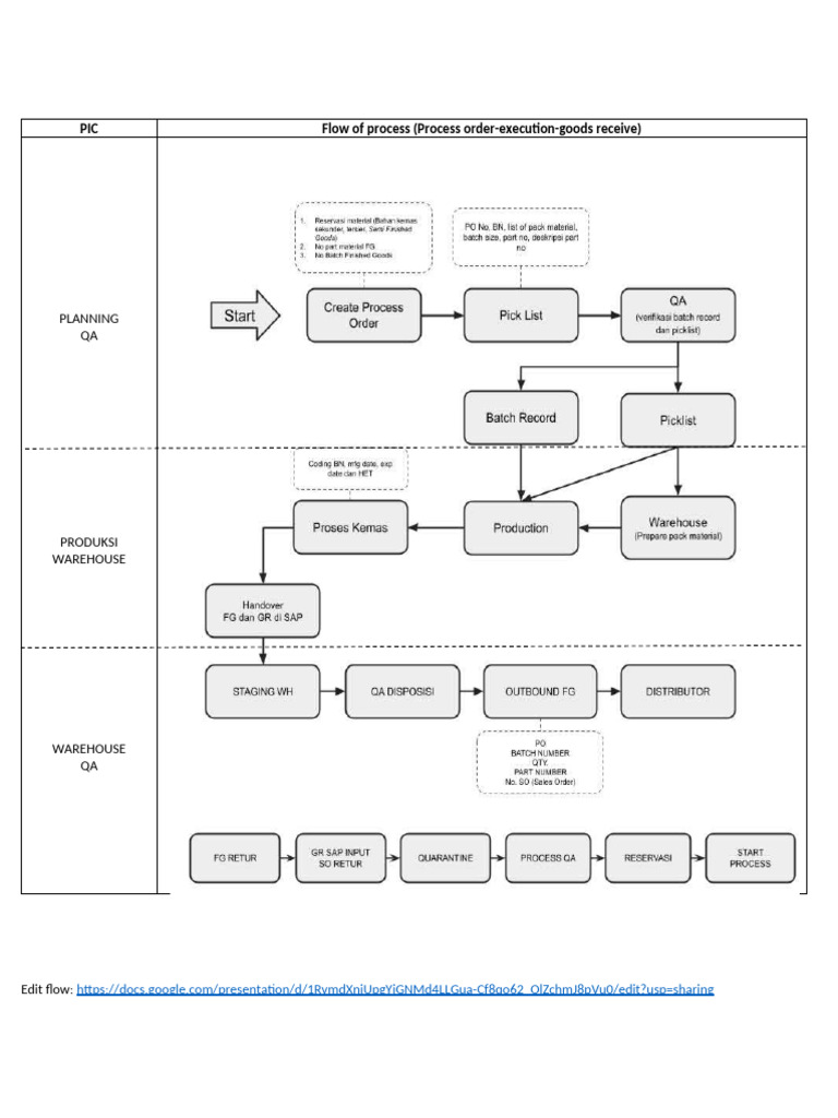 Flow Chart Serialisasi Ver.01 | PDF