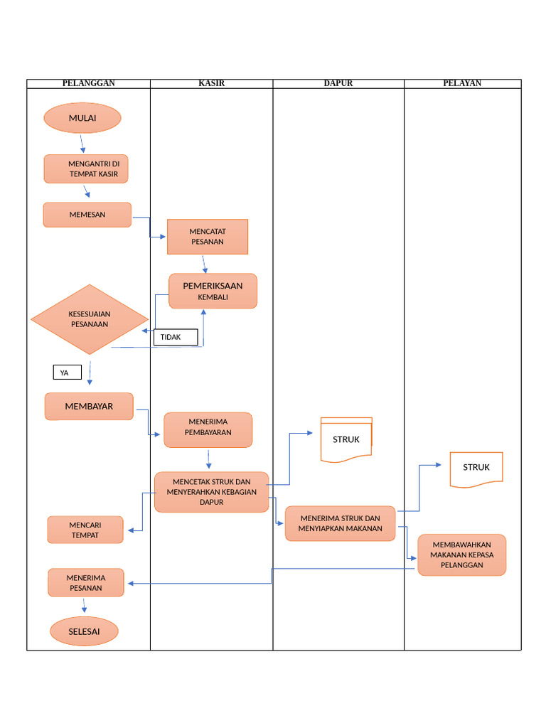 Flawchart Lazuna Nismawati | PDF