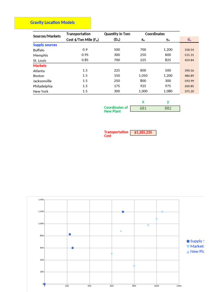 Gravity Location Model | PDF