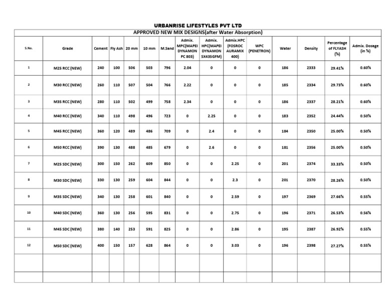 New RCC and SDC Mix Designs Analysis | PDF